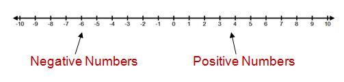 Comparing Integers