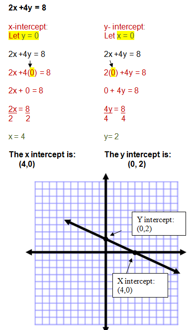 Homework Help Finding The Y Intercept In A Linear Equation