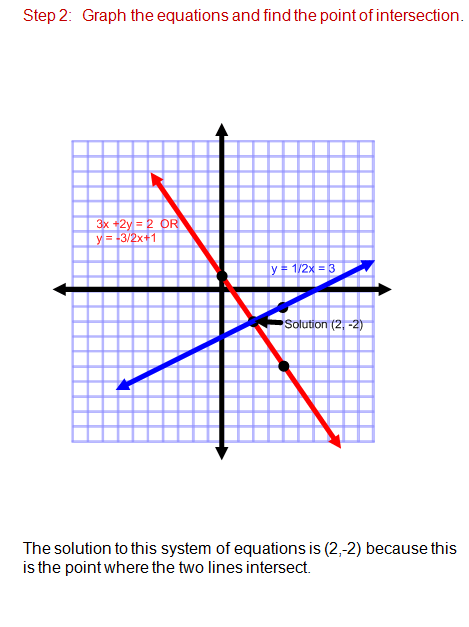 Graphing Systems Of Equations