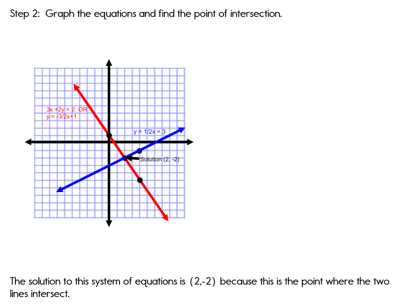 Graphing Systems Of Equations