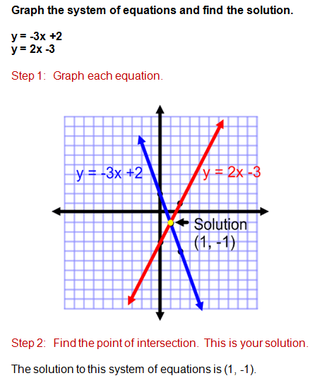 Graphing Systems Of Equations