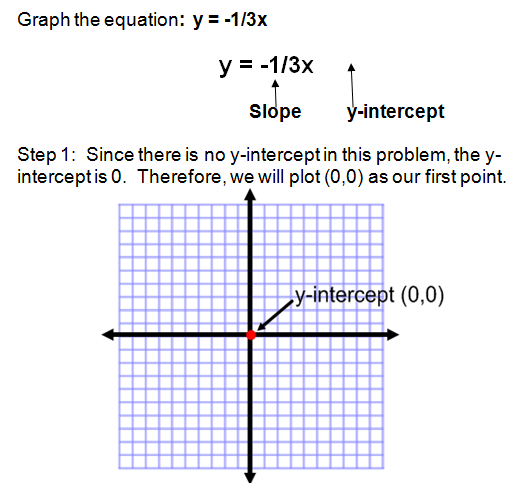 Graphing Using Slope Intercept Form