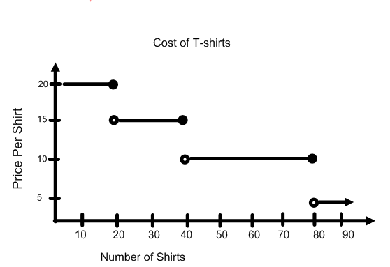 Step Functions & Discontinuous Functions