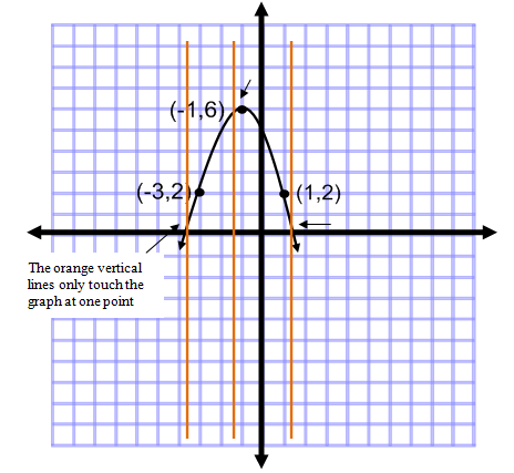 Vertical Line Test 2.3: Understanding Graphs Of Functions