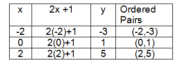 Using a Table of Values to Graph Linear Equations