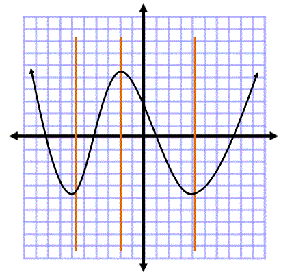 Using the Vertical Line Test to Identify Functions - Practice Problems