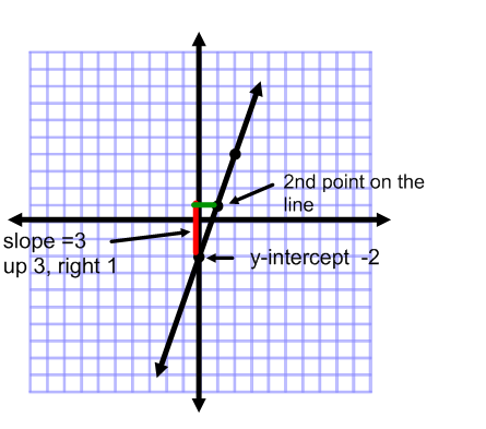 Writing Equations in Slope Intercept Form