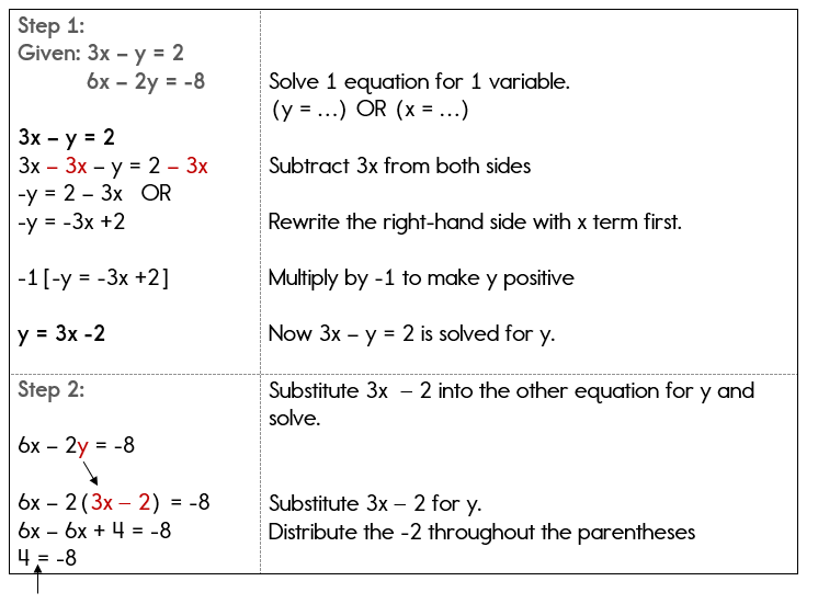Using The Substitution Method To Solve A System Of Equations