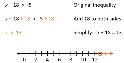 How To Solve Inequalities