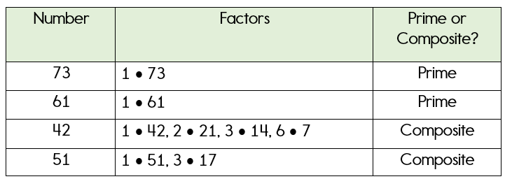 Prime and Composite Numbers Prime and Composite Numbers